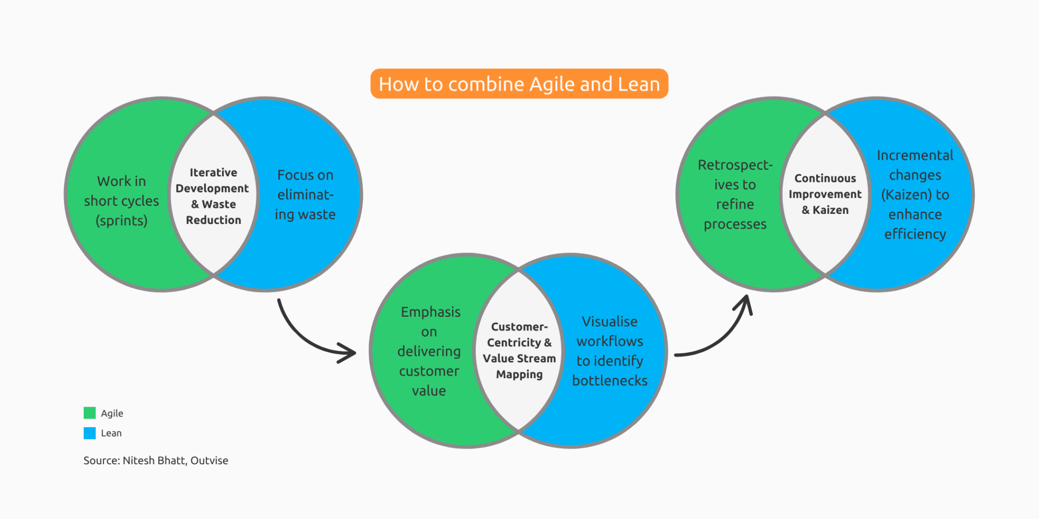 Combing Agile with the Lean methodology, and why it’s essential to ...